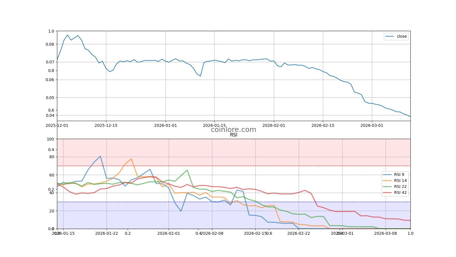 Corn RSI indicator