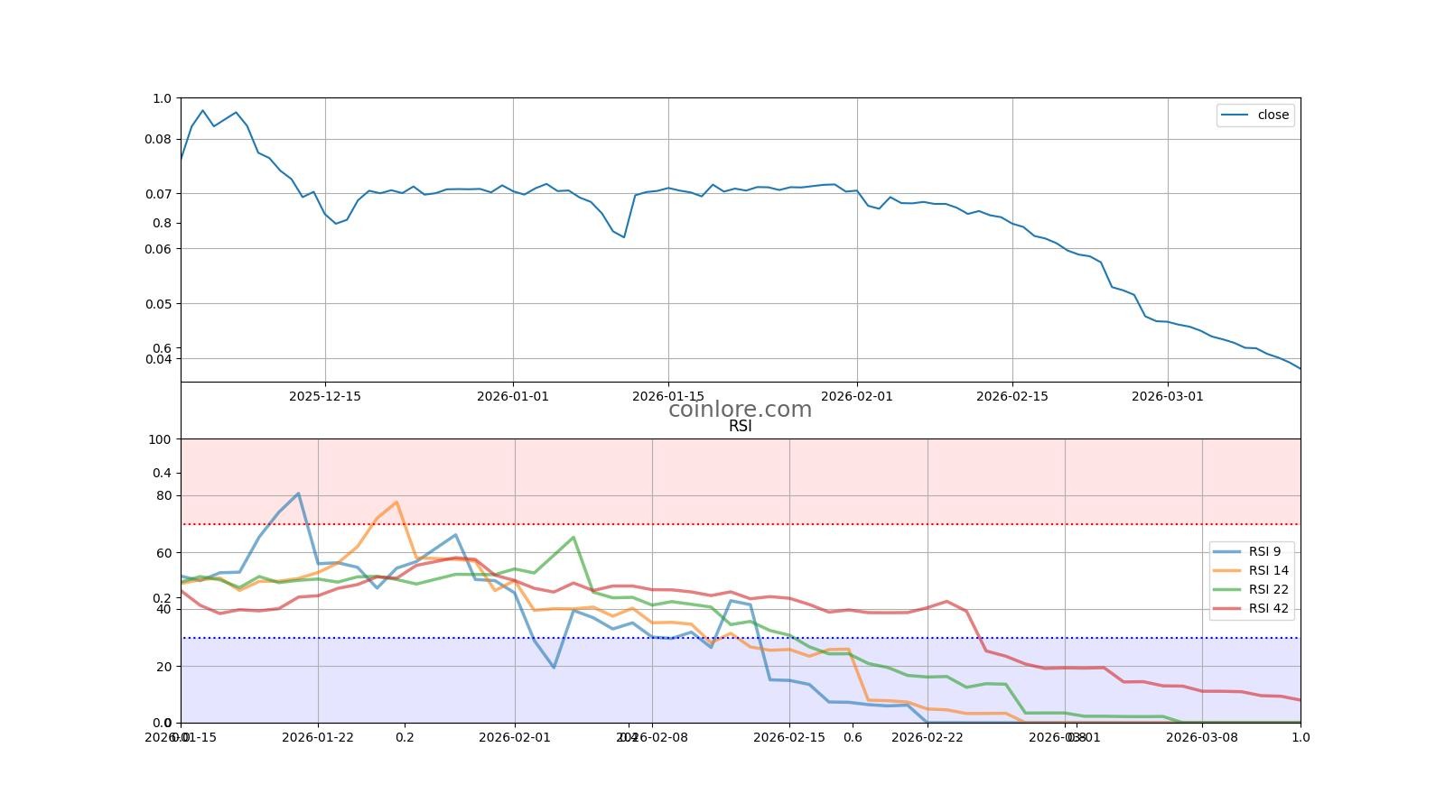 Corn RSI indicator