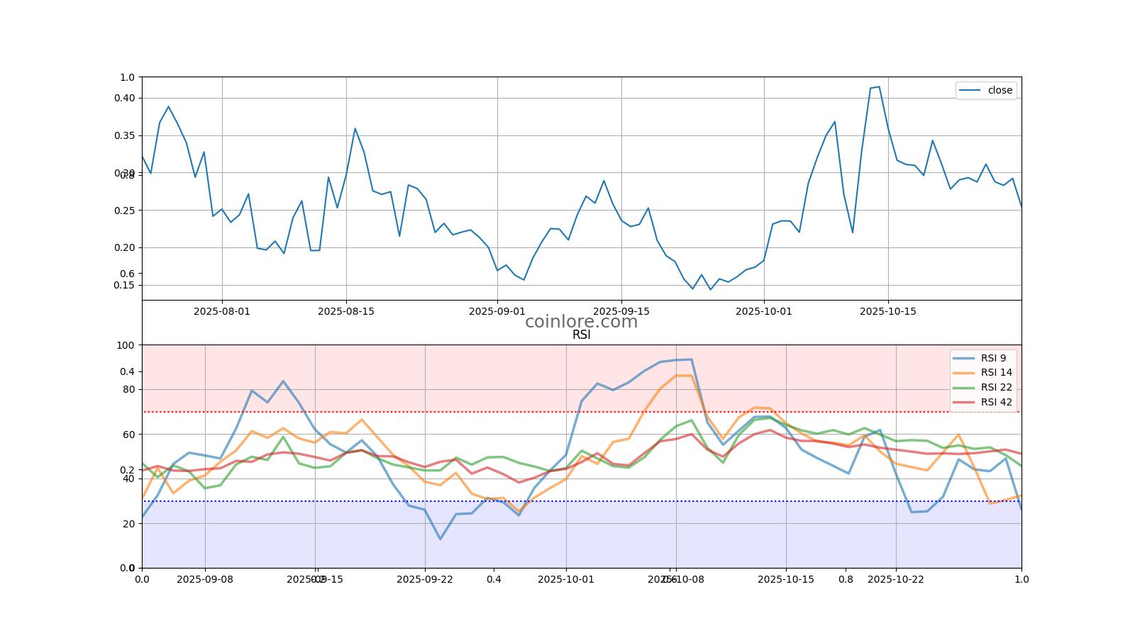 Useless RSI indicator