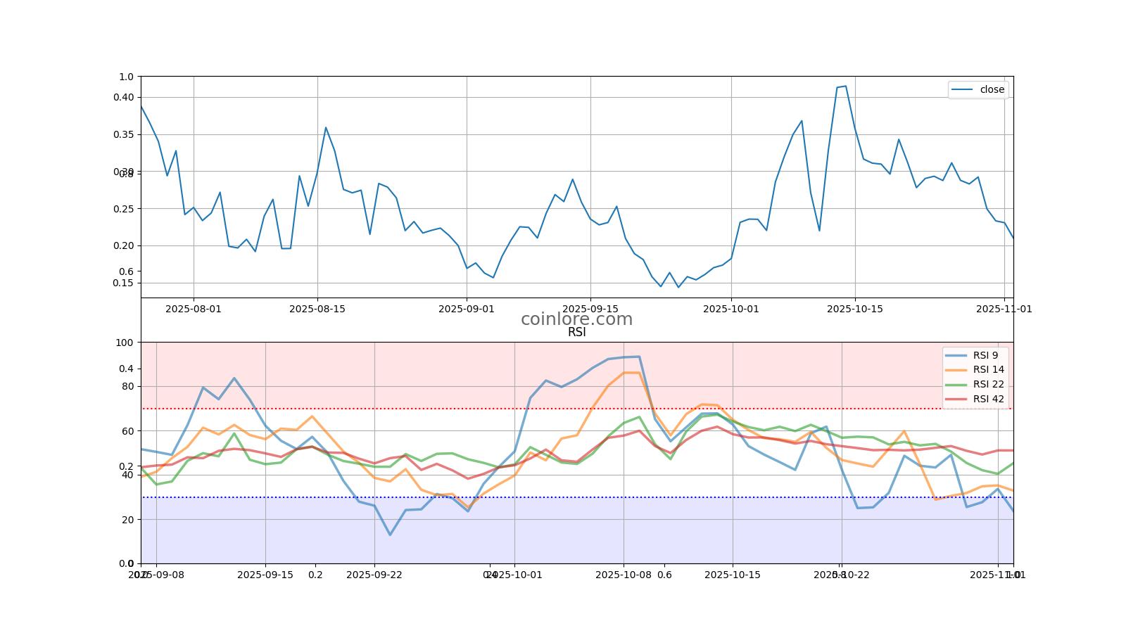 Useless RSI indicator