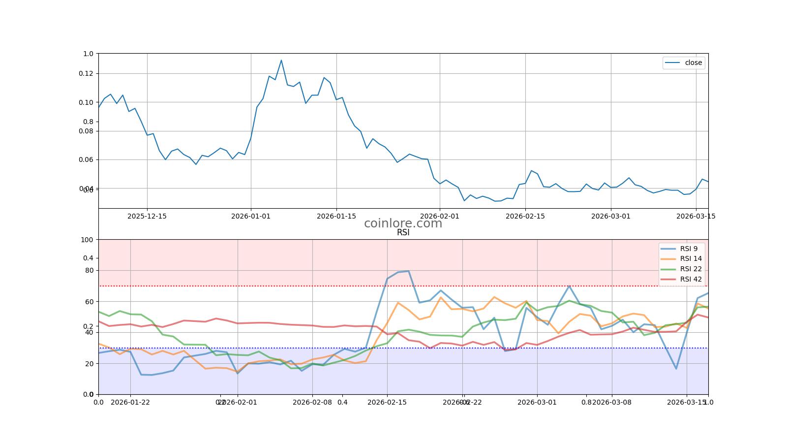 Useless RSI indicator