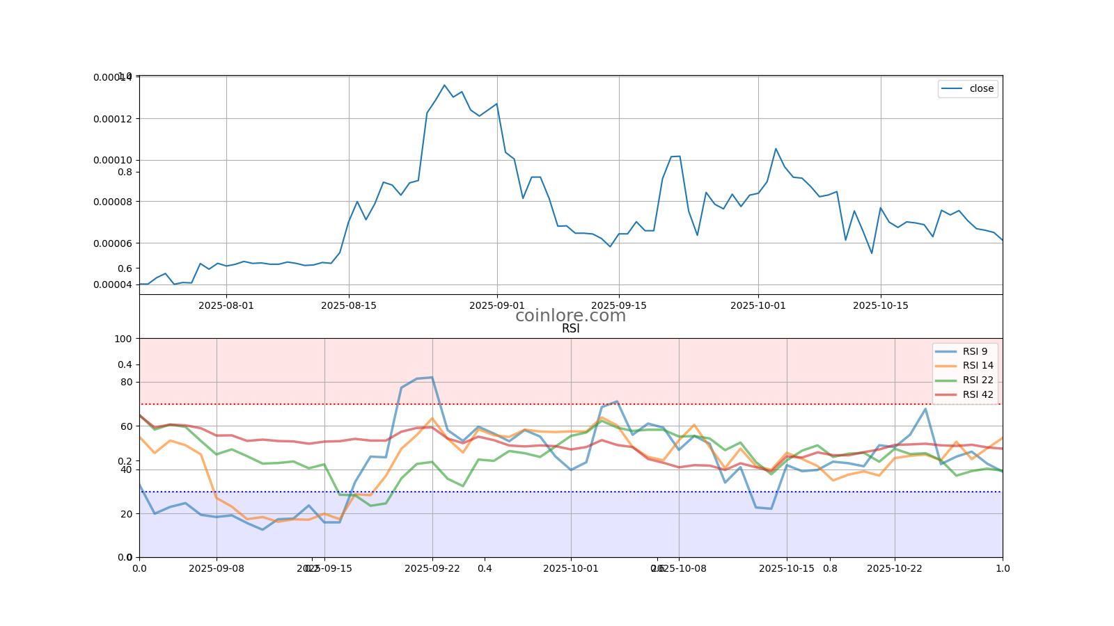 uShark Token RSI indicator