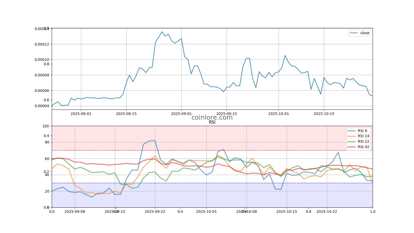uShark Token RSI indicator