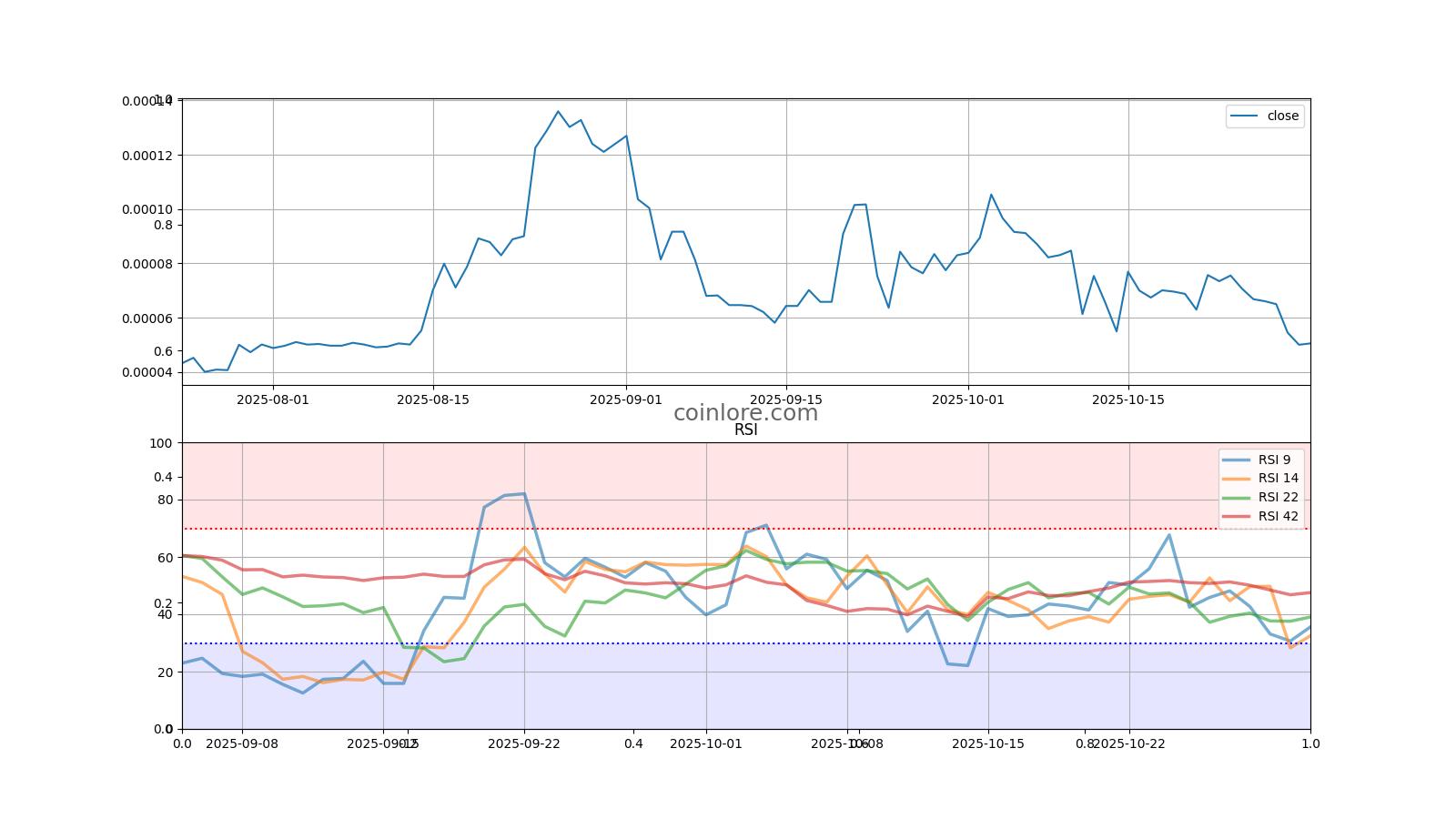 uShark Token RSI indicator