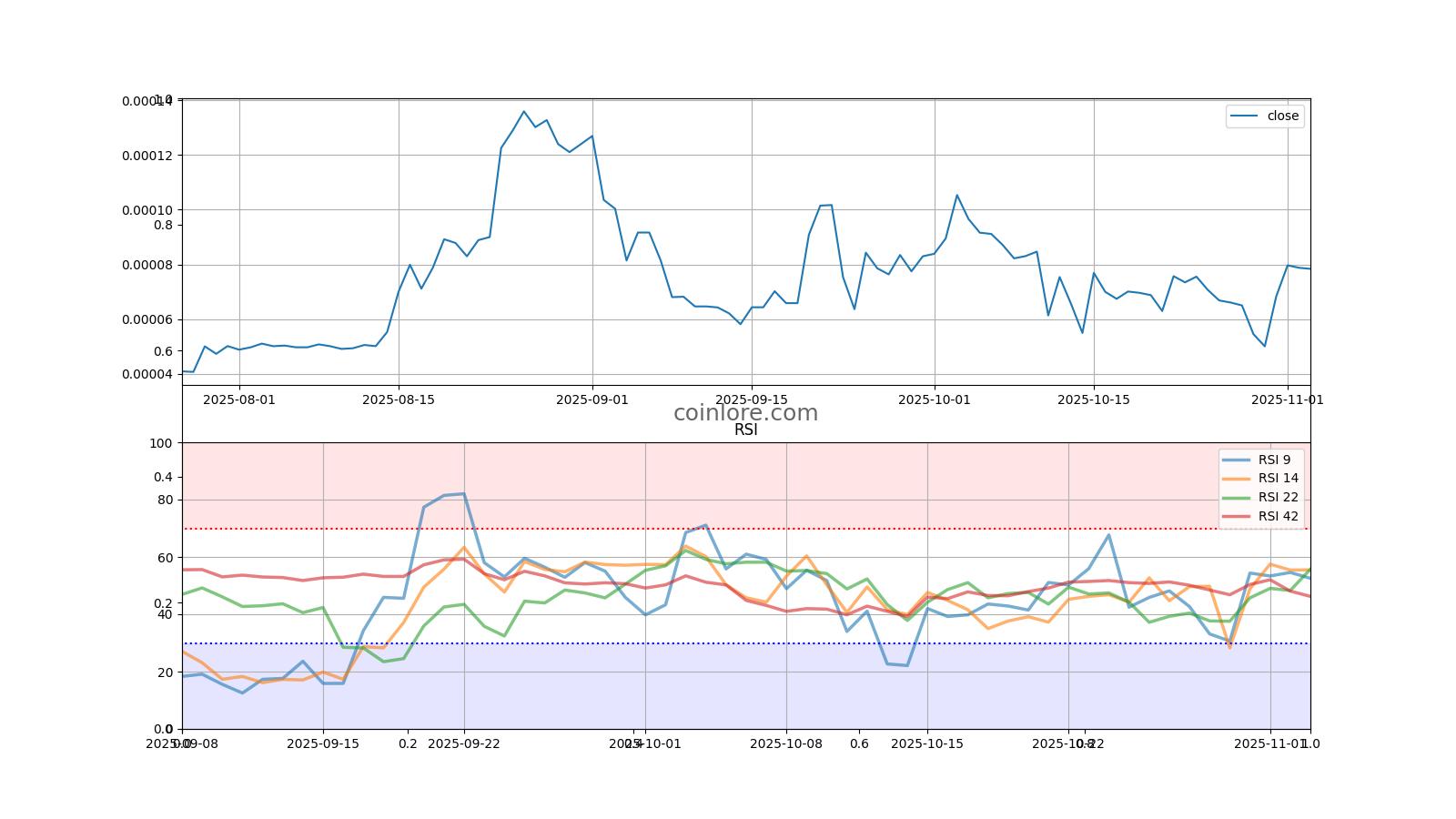 uShark Token RSI indicator