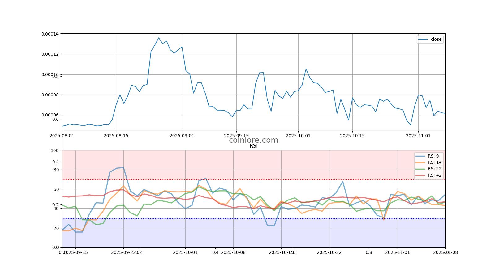 uShark Token RSI indicator