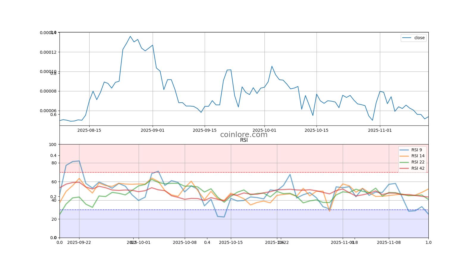 uShark Token RSI indicator