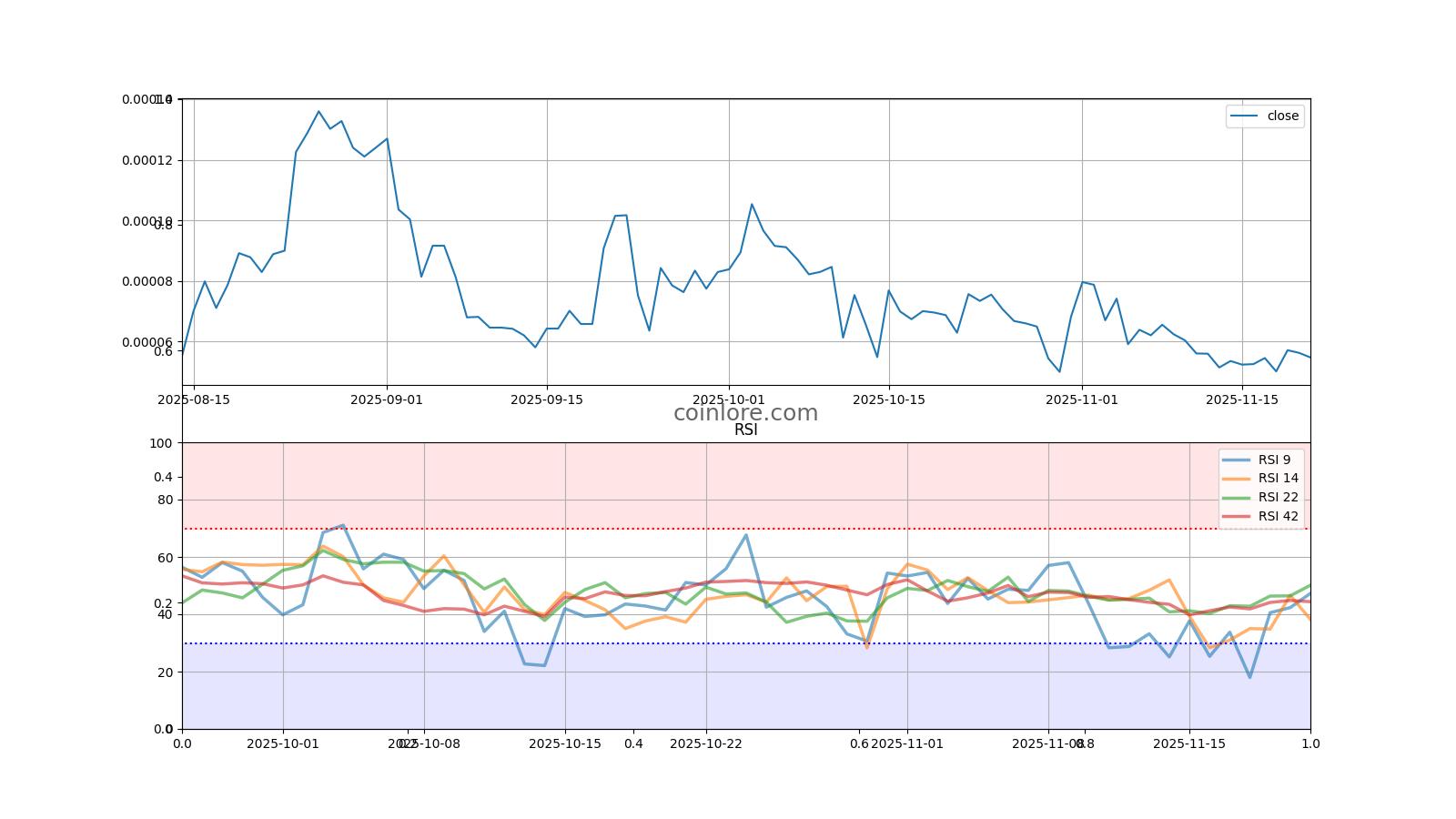 uShark Token RSI indicator