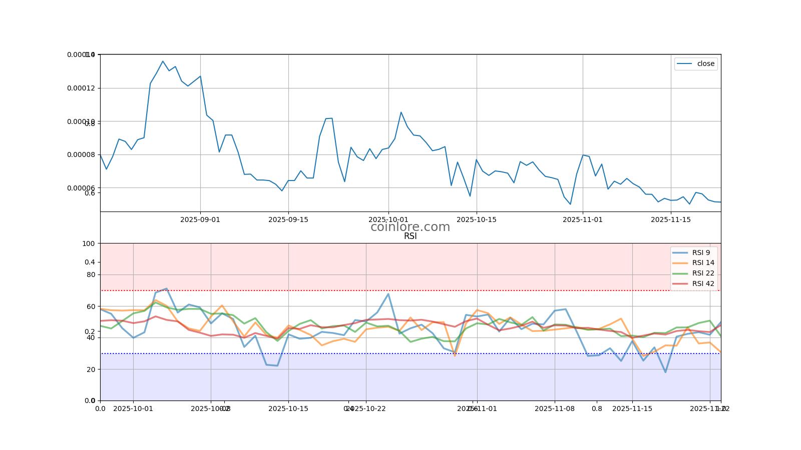 uShark Token RSI indicator