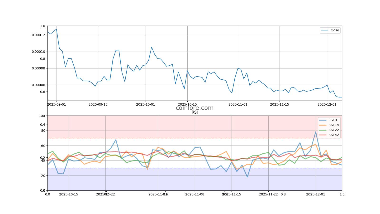 uShark Token RSI indicator
