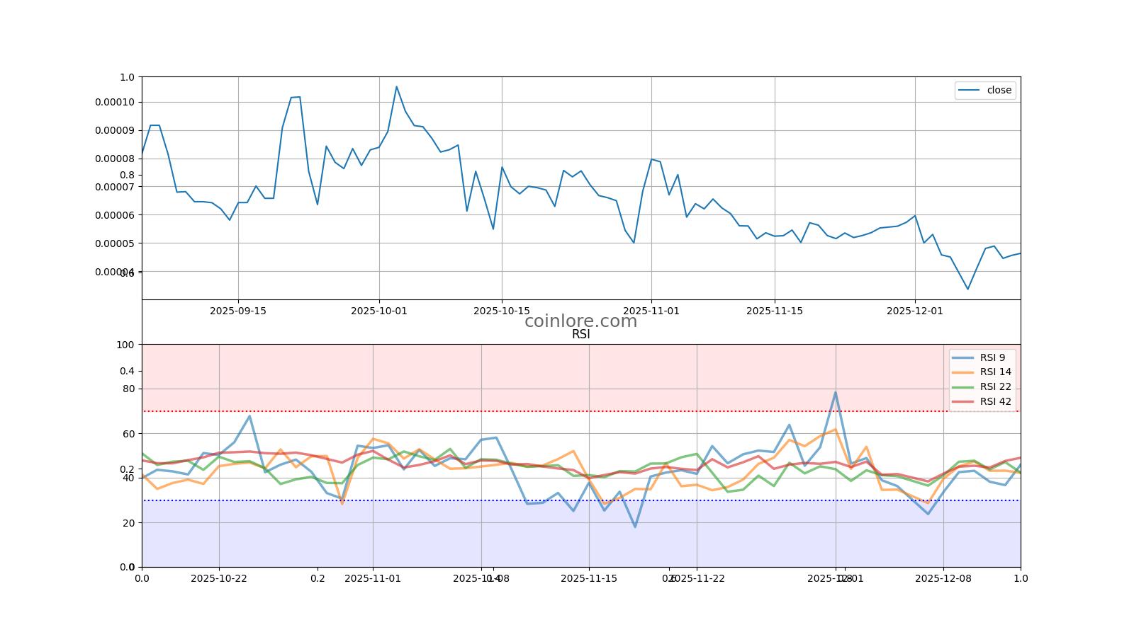 uShark Token RSI indicator