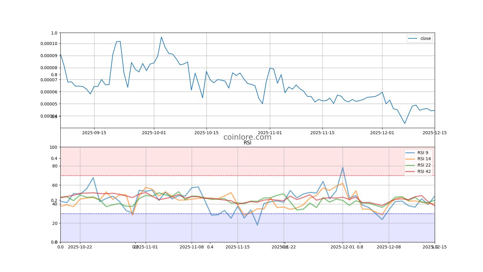 uShark Token RSI indicator