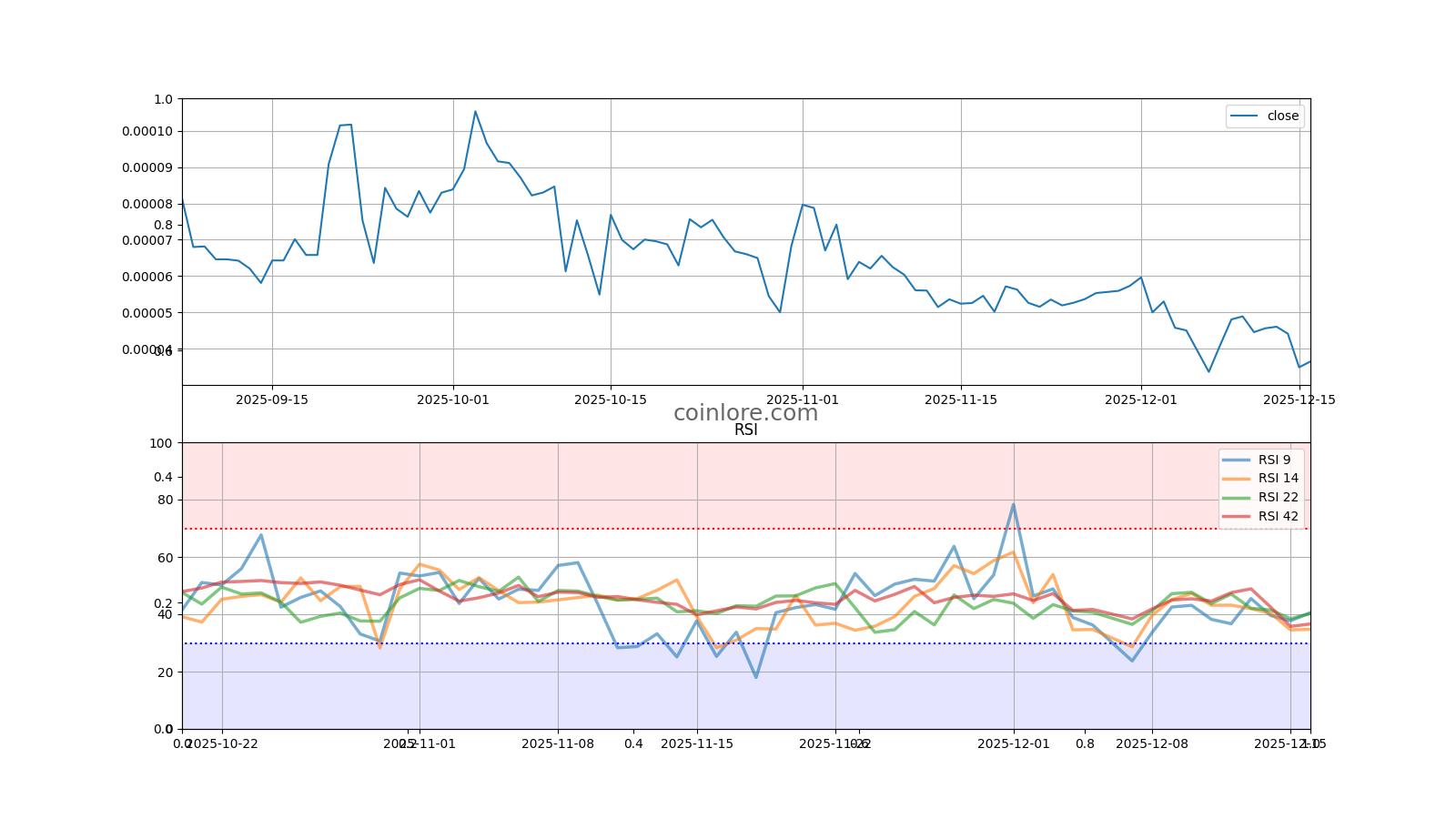 uShark Token RSI indicator