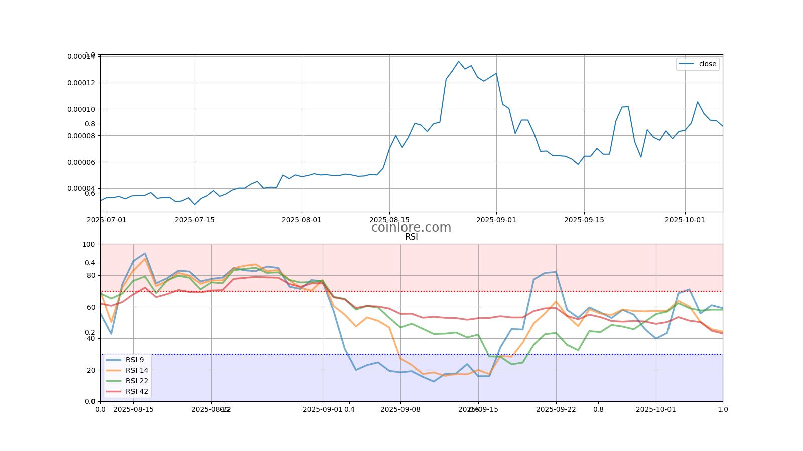 uShark Token RSI indicator
