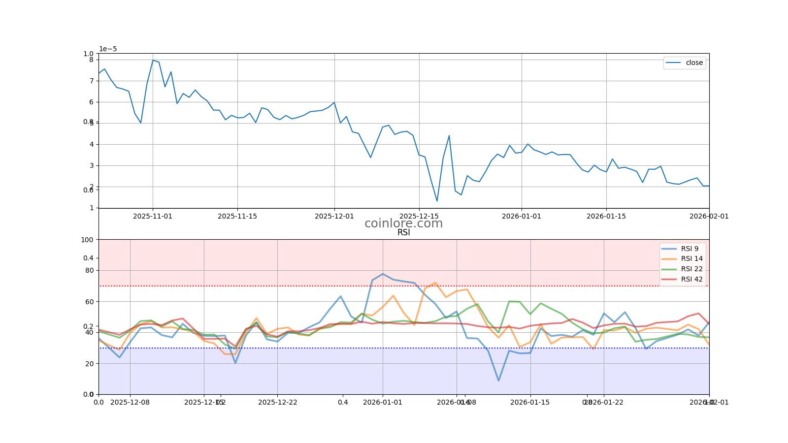 uShark Token RSI indicator
