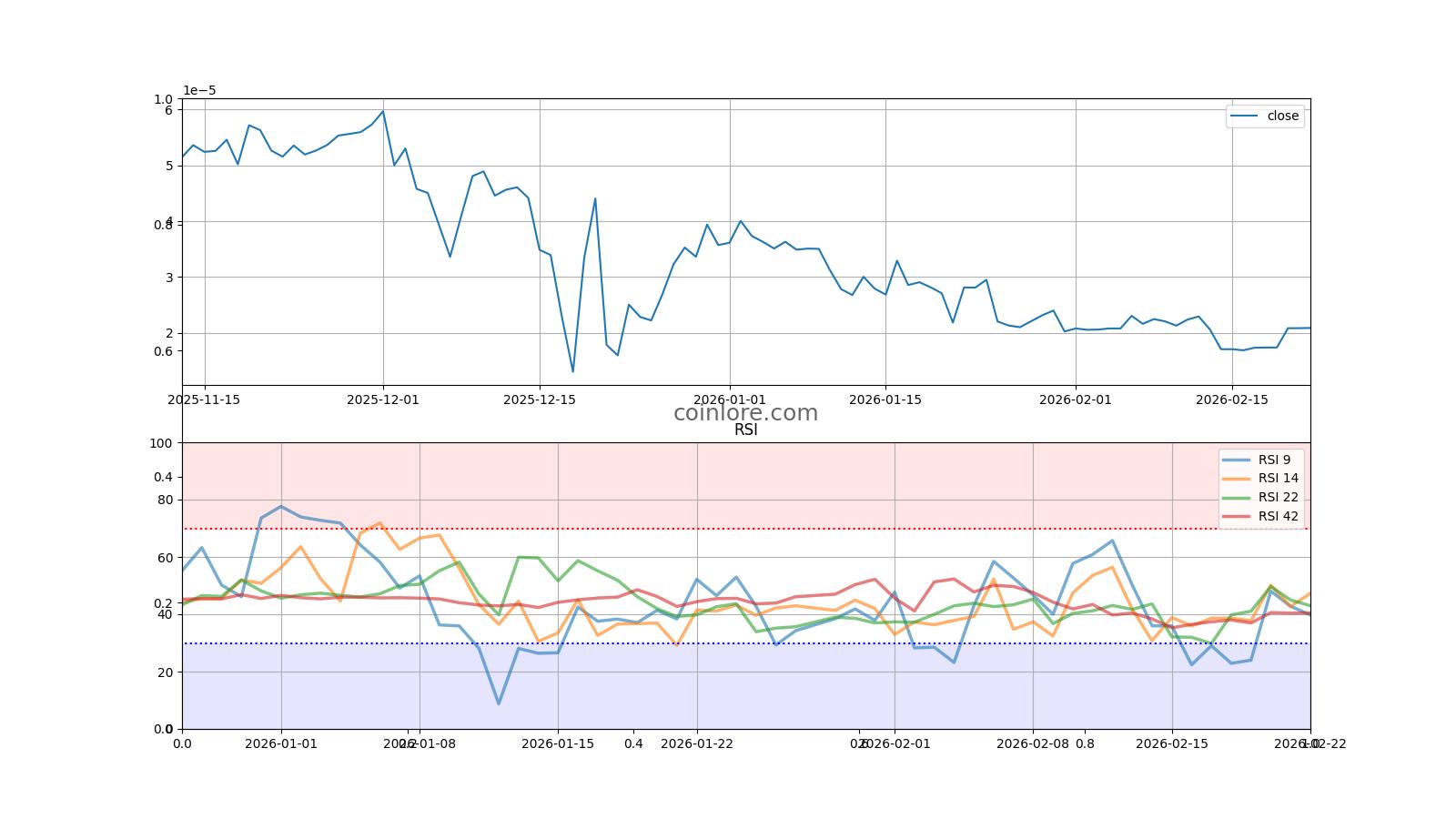 uShark Token RSI indicator