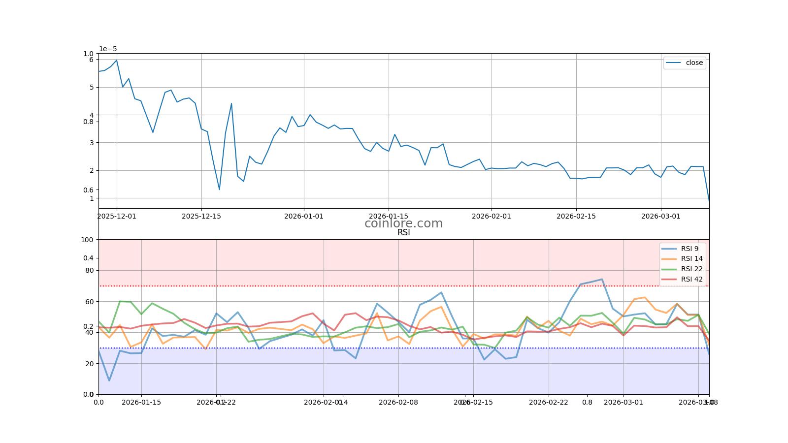 uShark Token RSI indicator