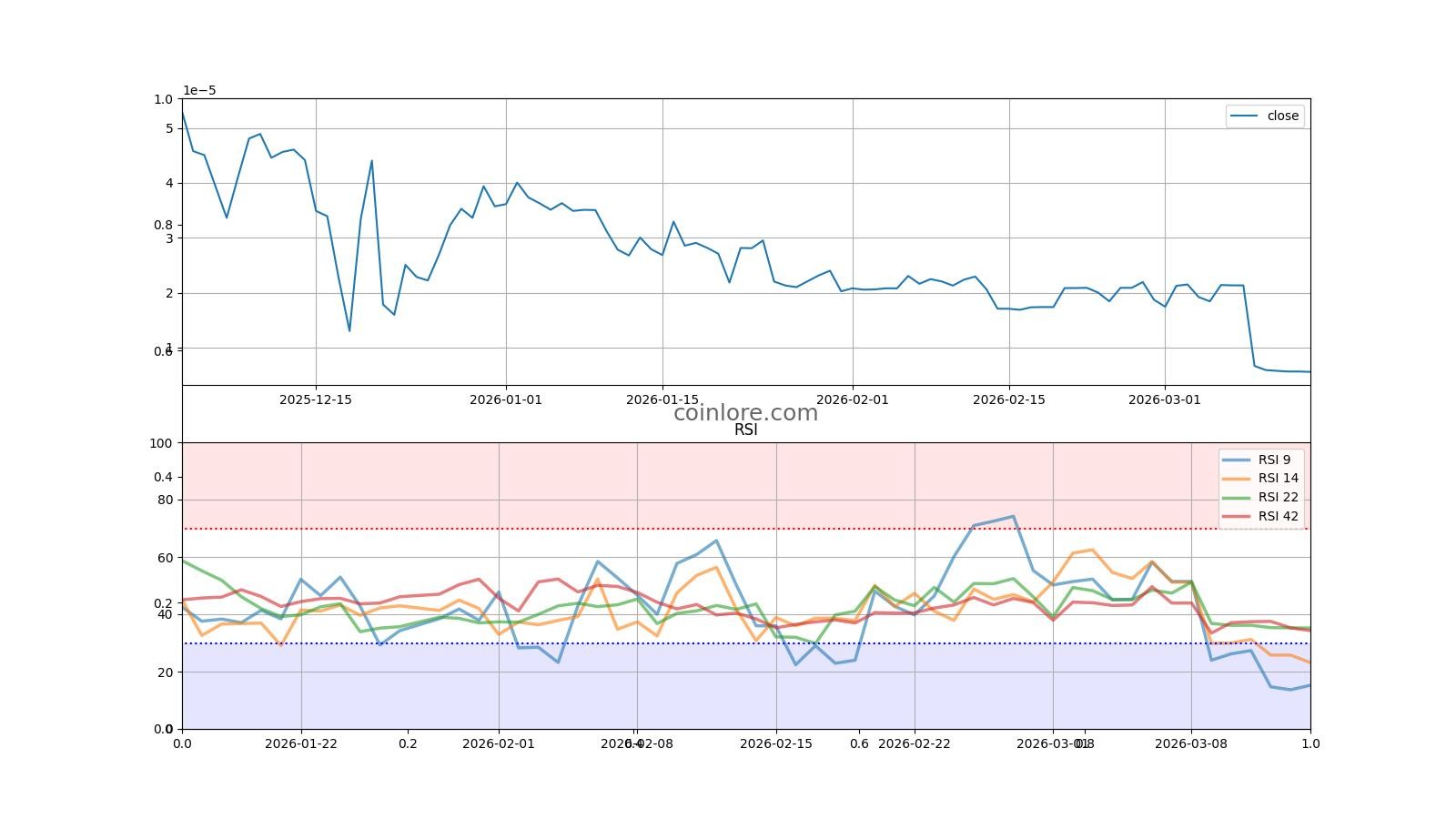 uShark Token RSI indicator