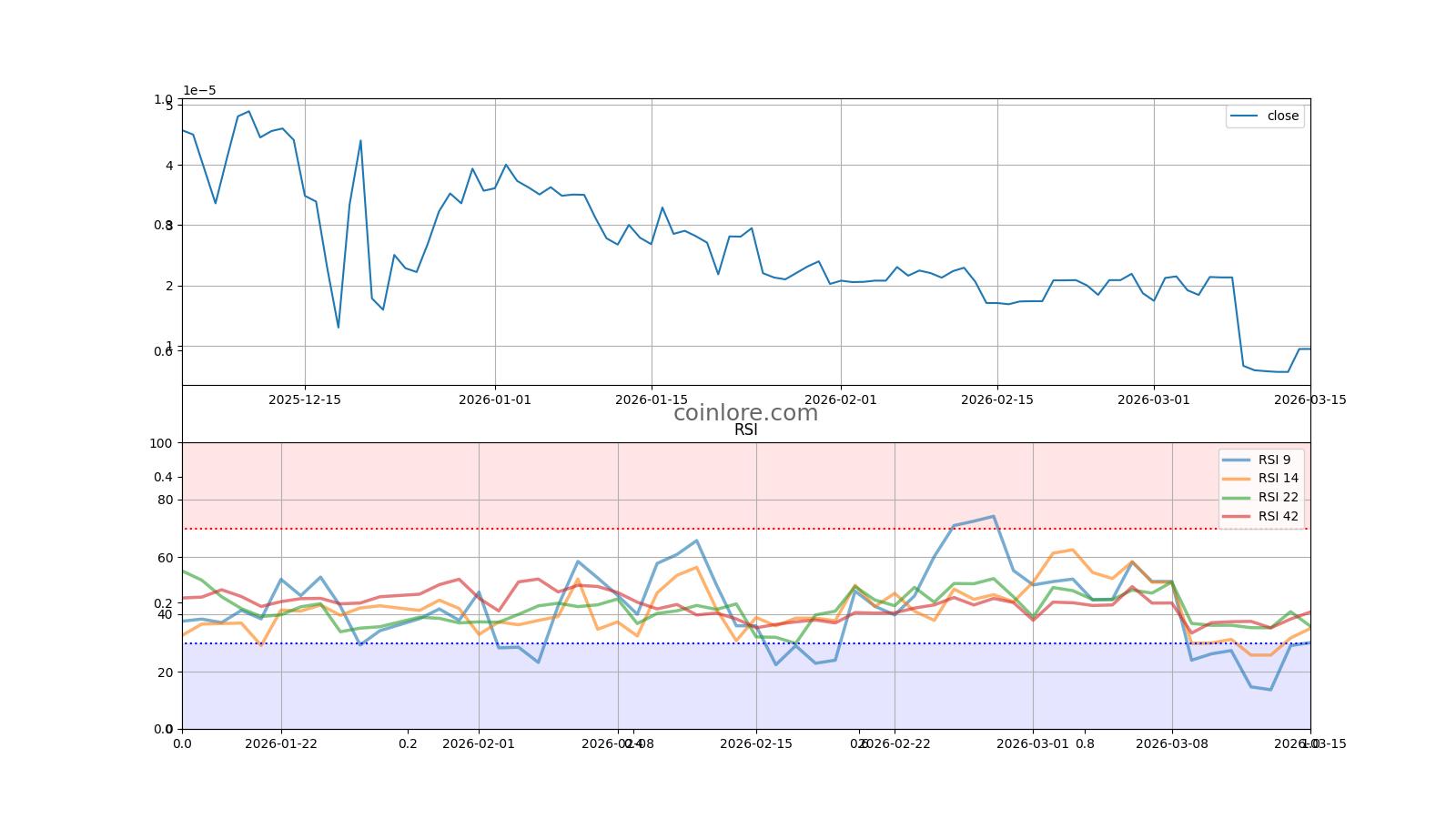 uShark Token RSI indicator