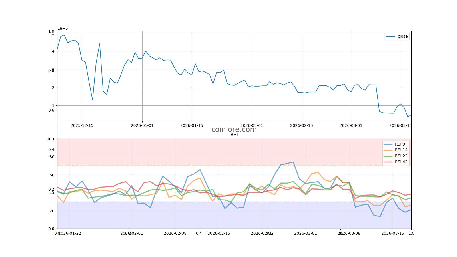 uShark Token RSI indicator
