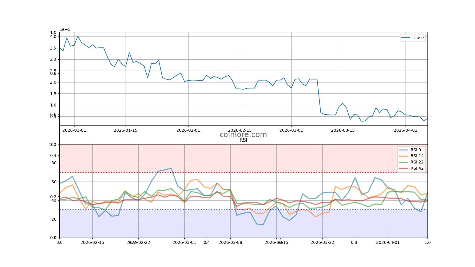 uShark Token RSI indicator