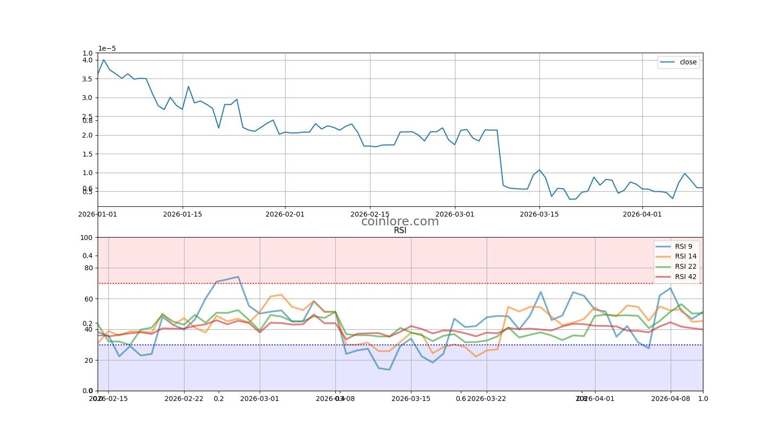 uShark Token RSI indicator