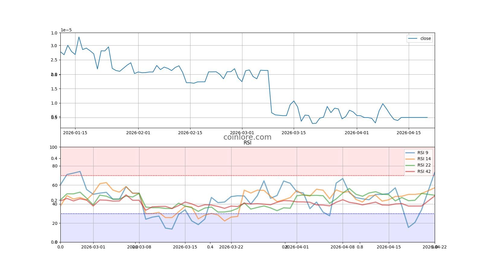 uShark Token RSI indicator