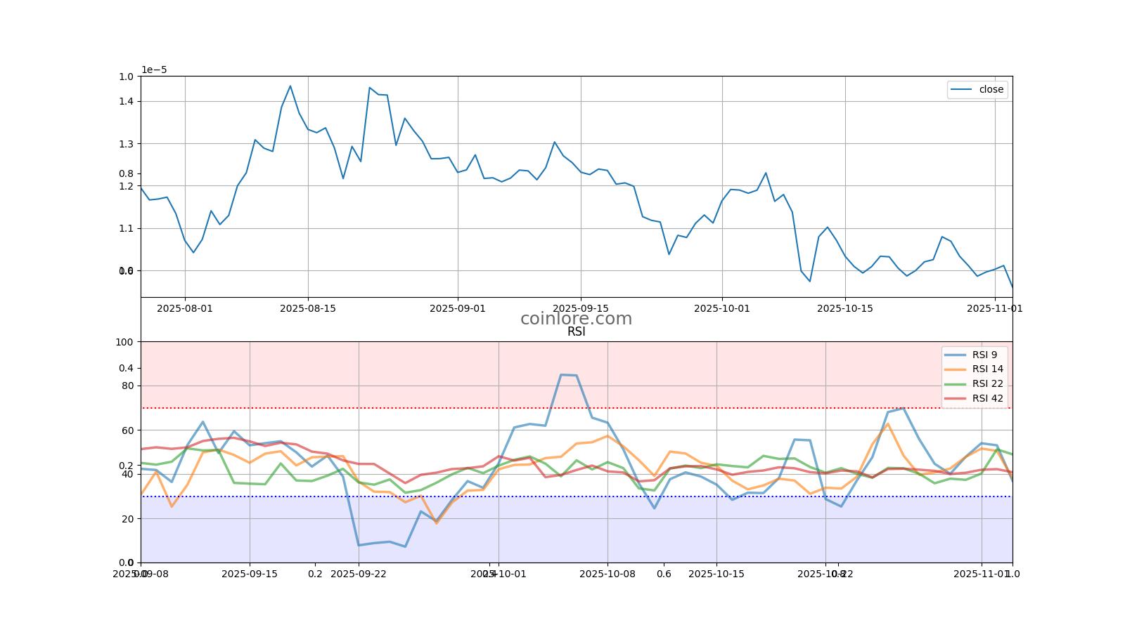 Ushi RSI indicator