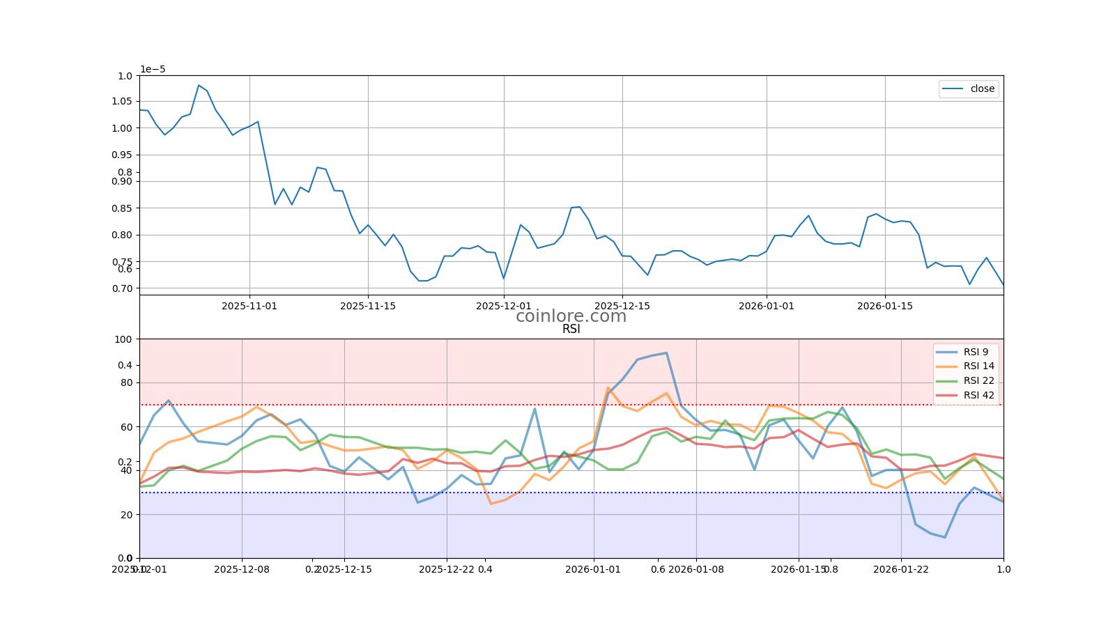 Ushi RSI indicator