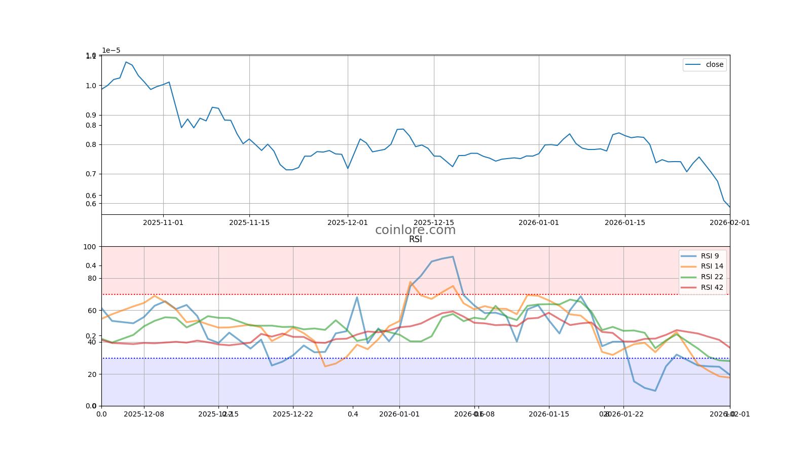 Ushi RSI indicator