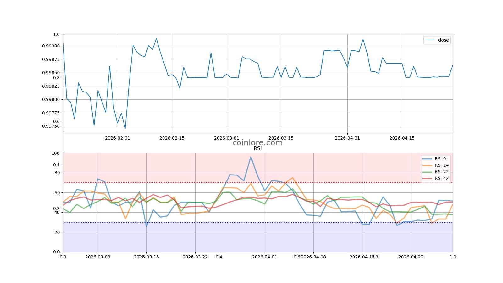 Usual USD RSI indicator
