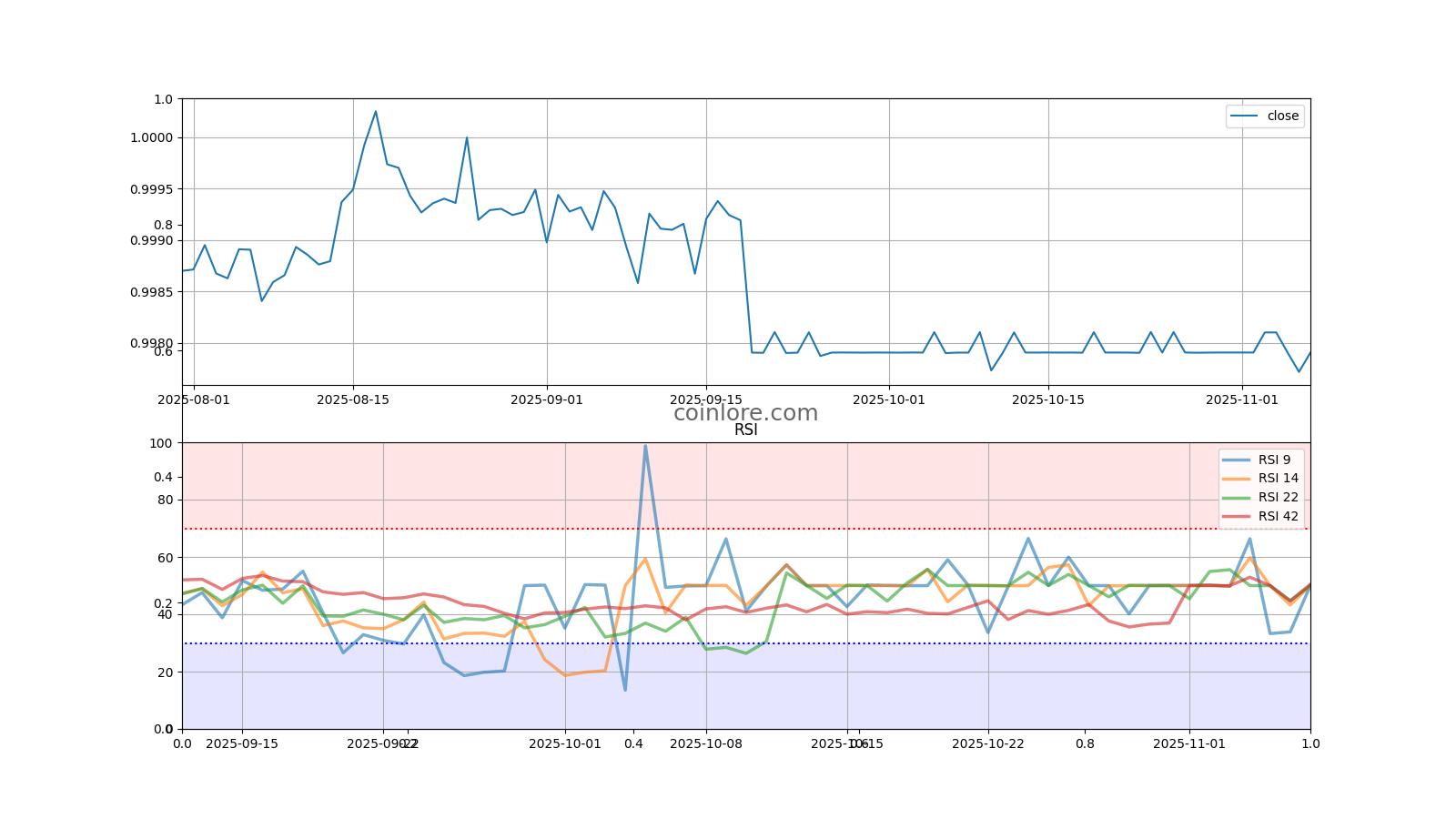 Usual USD RSI indicator