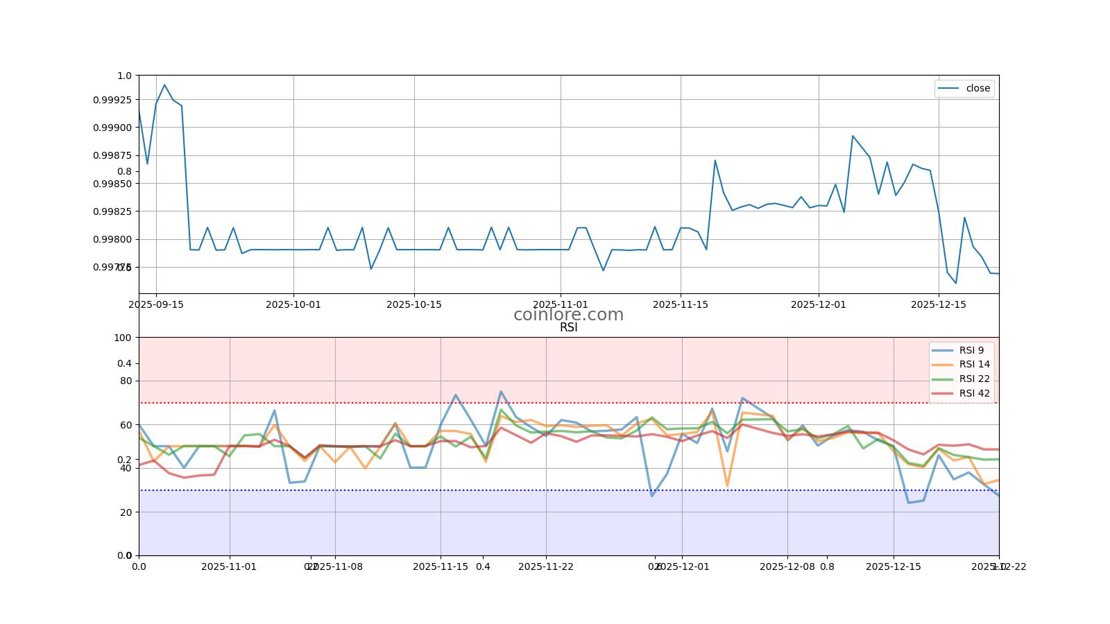 Usual USD RSI indicator