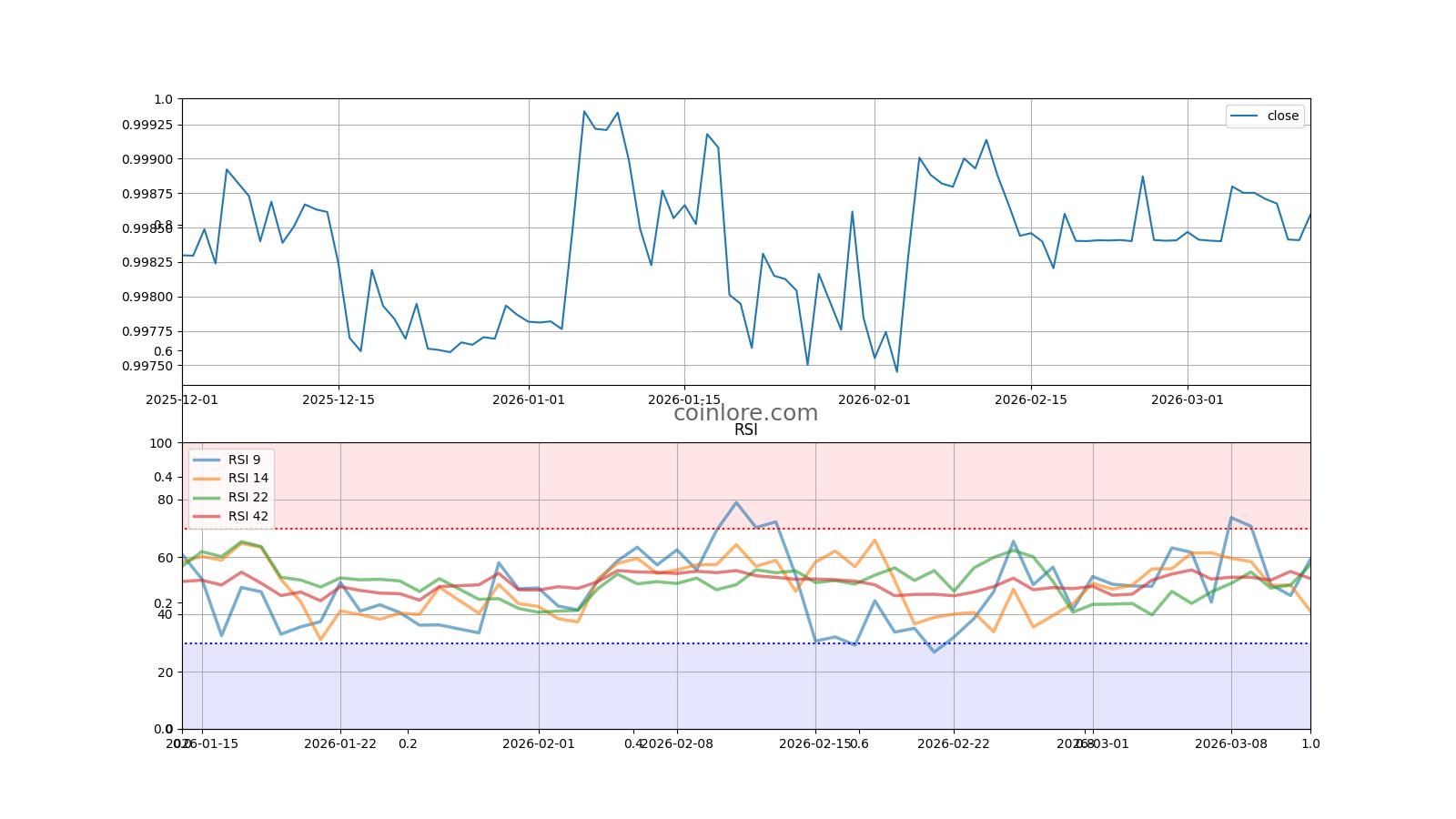 Usual USD RSI indicator