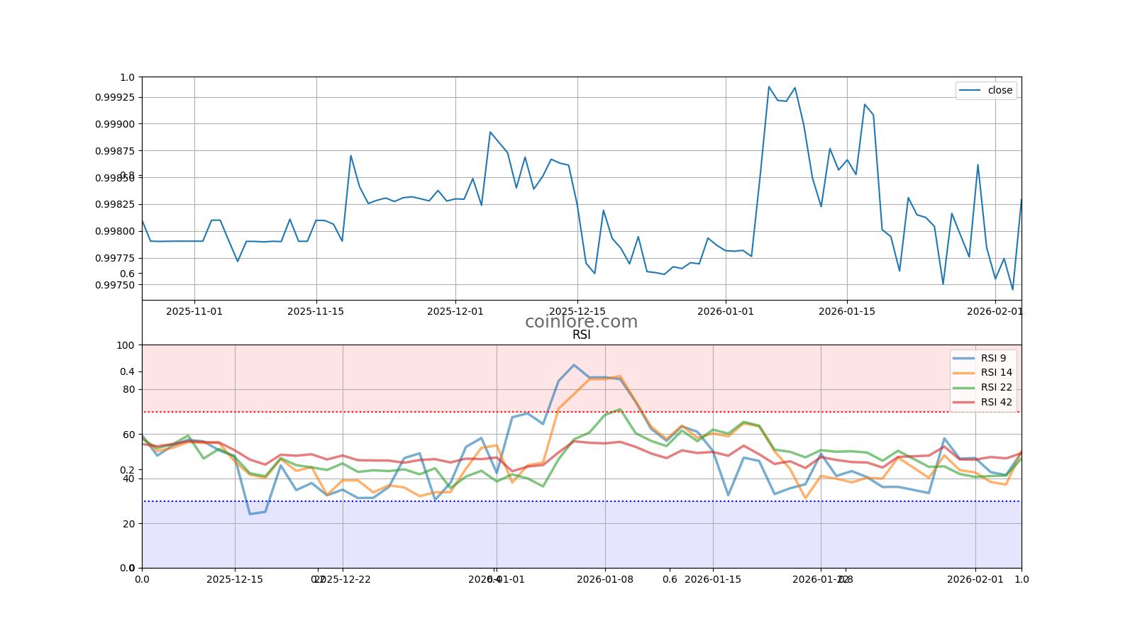 Usual USD RSI indicator