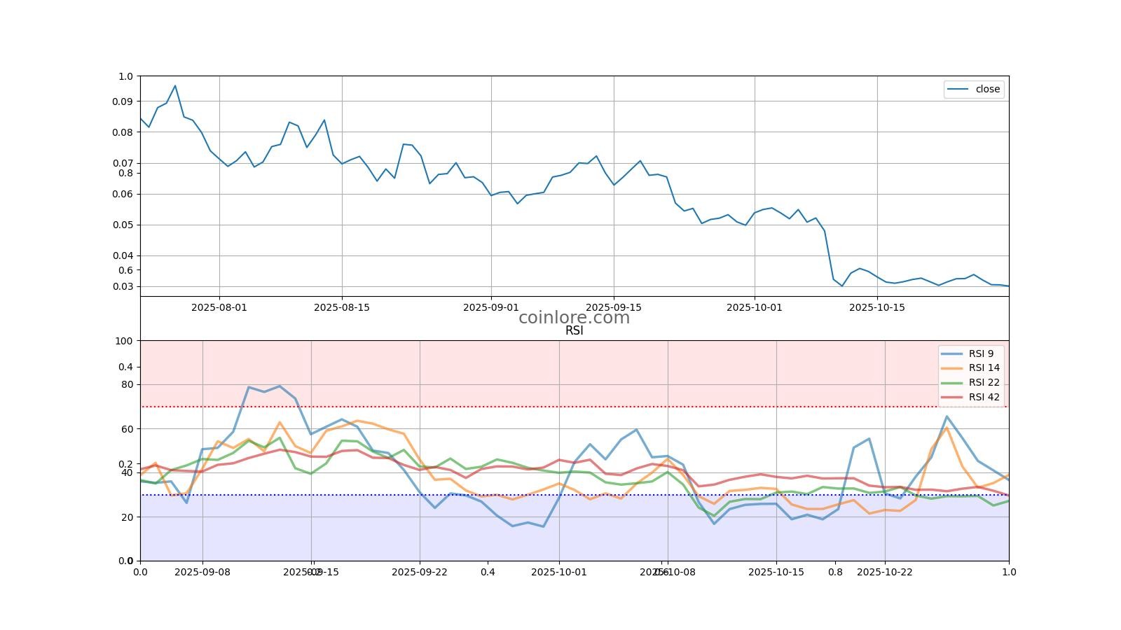 Usual RSI indicator