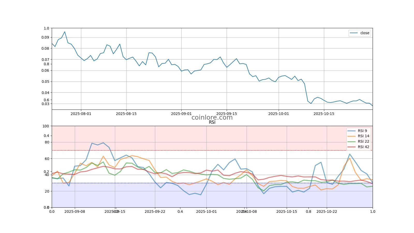 Usual RSI indicator