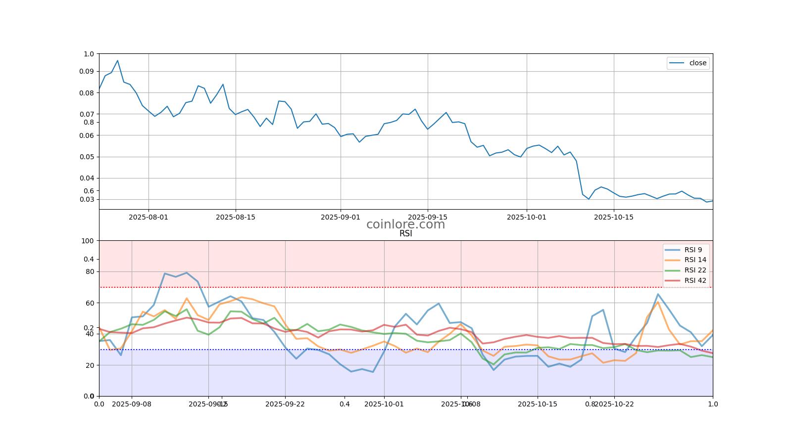 Usual RSI indicator