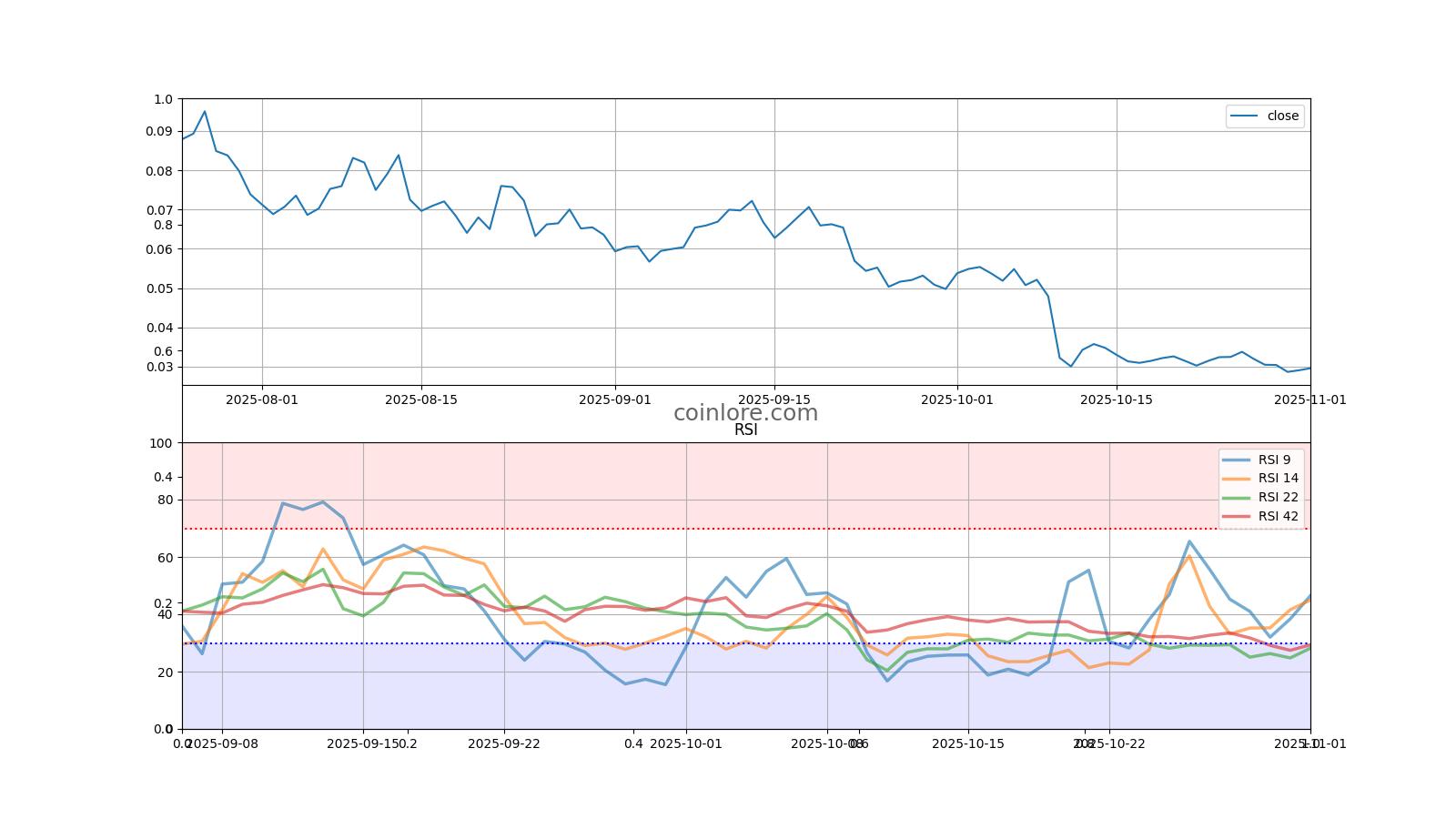Usual RSI indicator