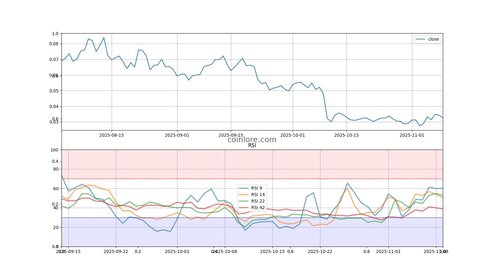 Usual RSI indicator