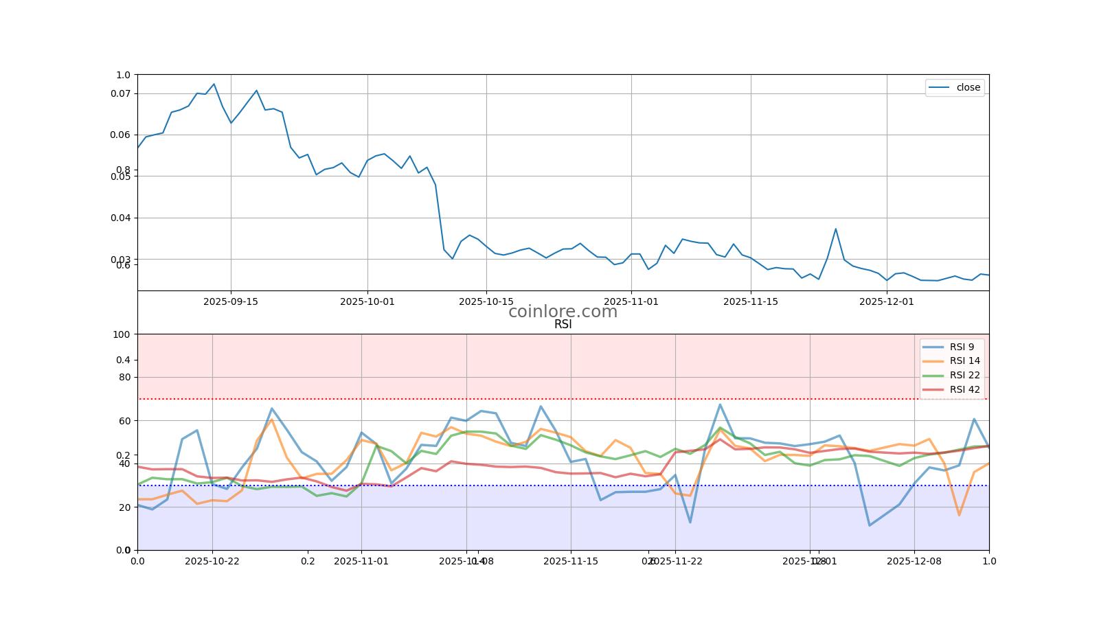 Usual RSI indicator