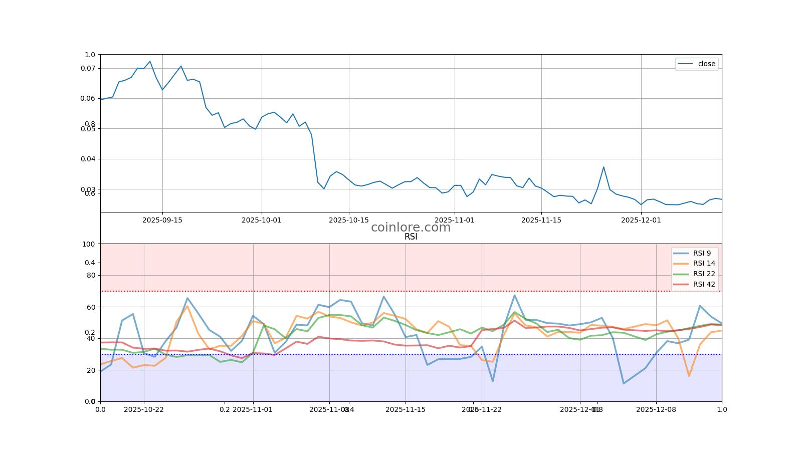 Usual RSI indicator
