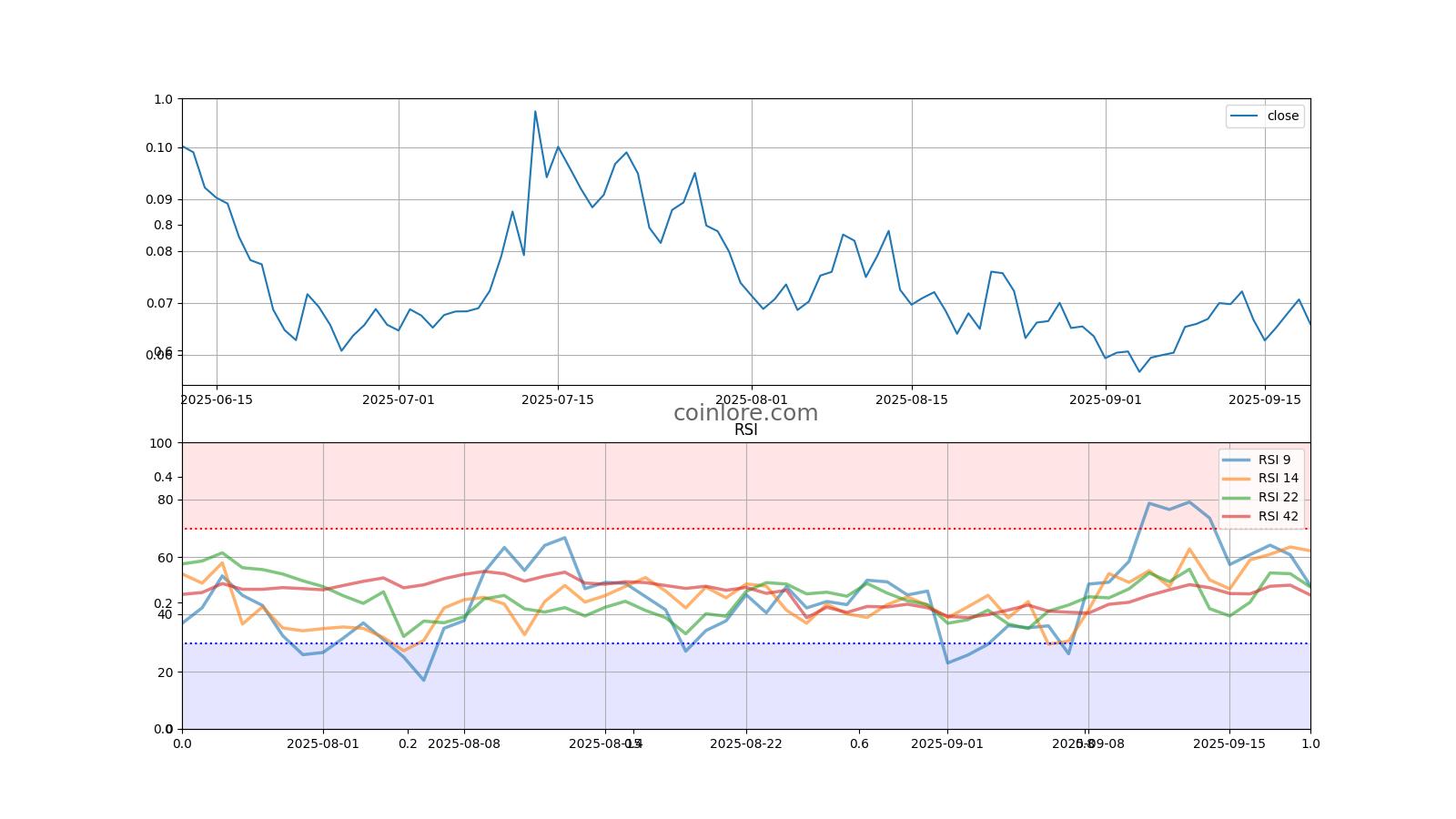 Usual RSI indicator