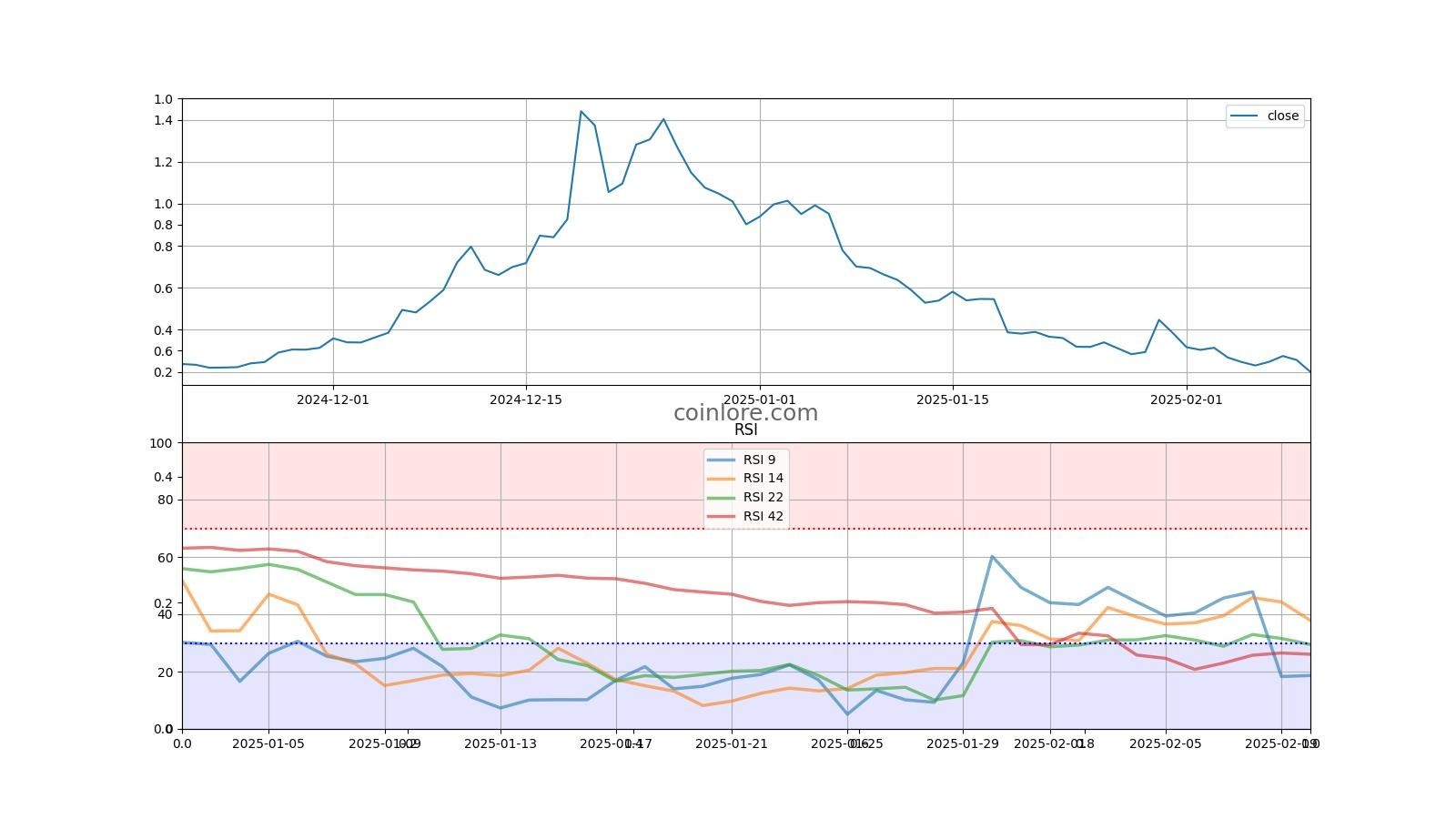 Usual RSI indicator