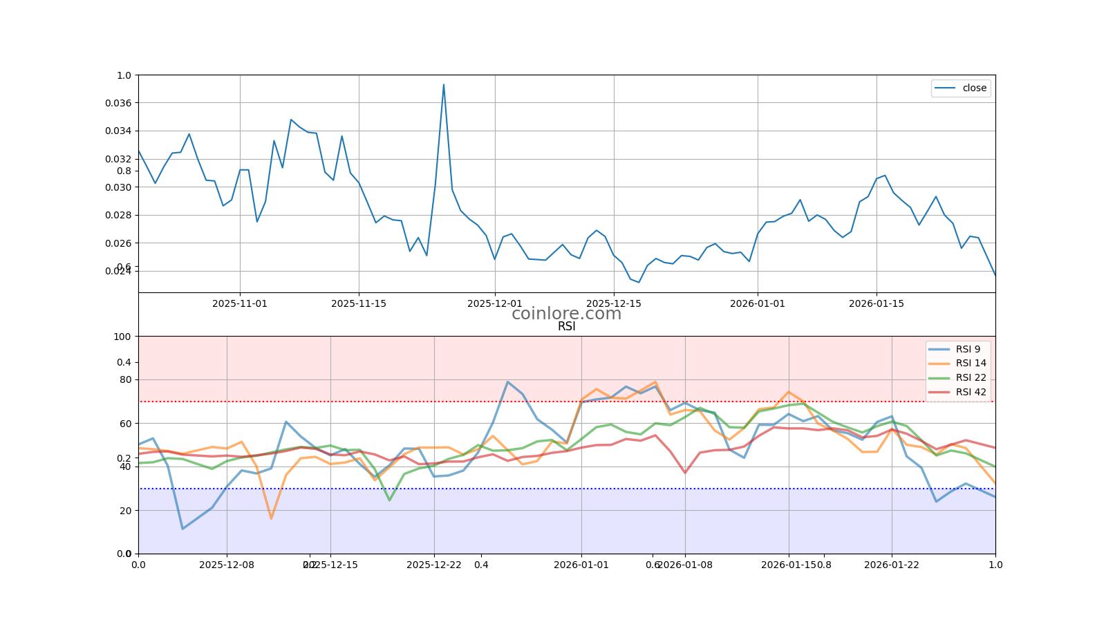 Usual RSI indicator