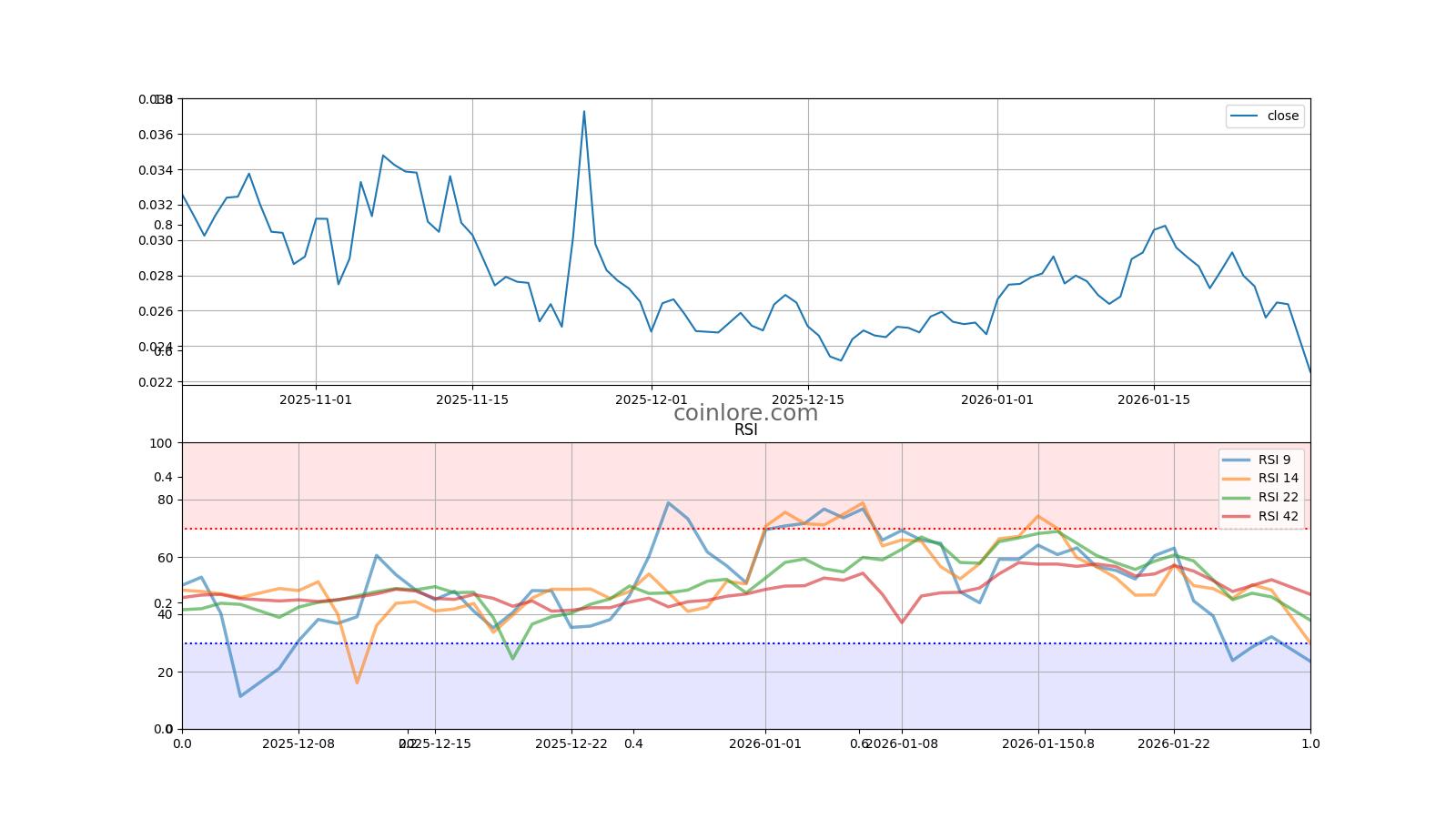 Usual RSI indicator