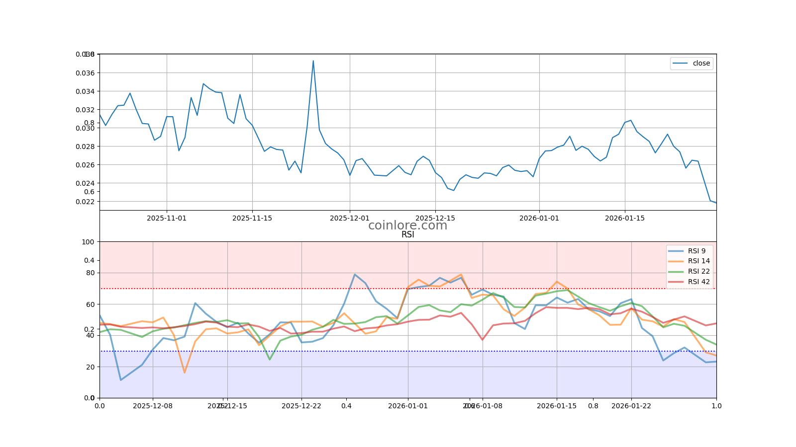 Usual RSI indicator