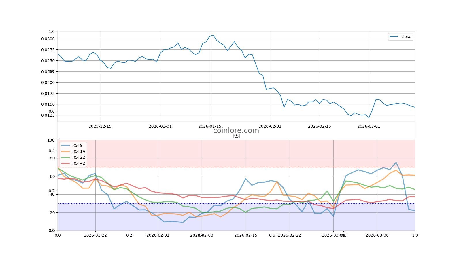 Usual RSI indicator