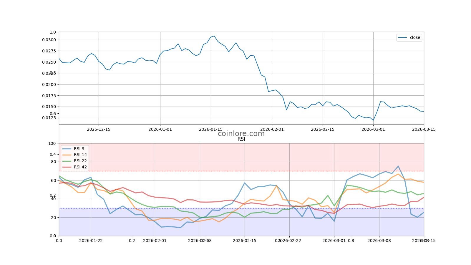 Usual RSI indicator