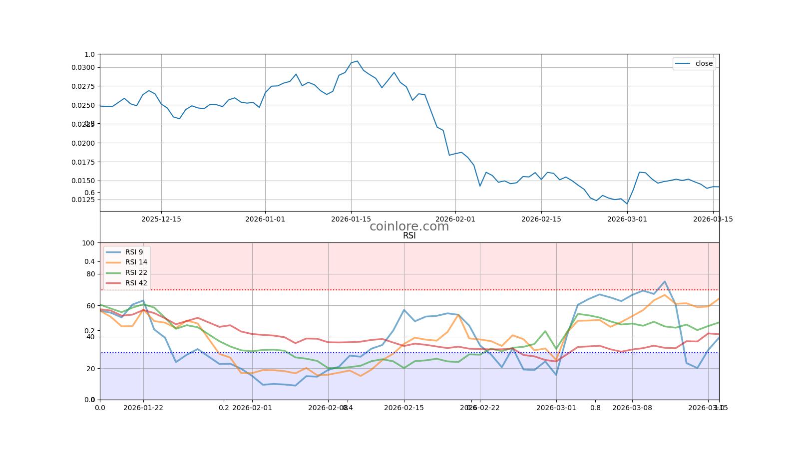 Usual RSI indicator